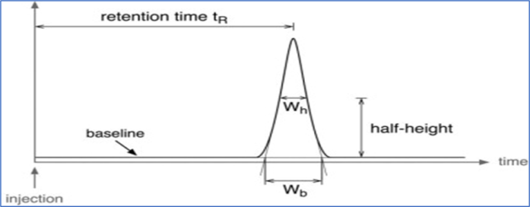 Theoretical plate numbers (N) and Determination of "N" in ...