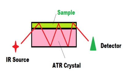What is ATR or Attenuated Total Reflectance? - PharmaSciences