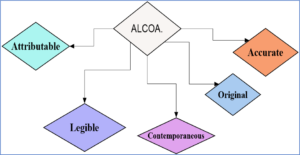 Good Documentation Practice (GDP) & ALCOA++