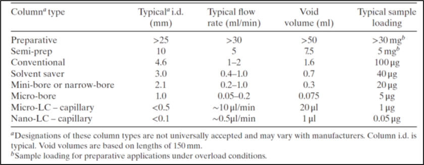 Types of HPLC Columns Used in Analysis - PharmaSciences