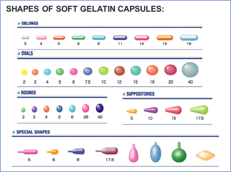 Type of Capsules - PharmaSciences