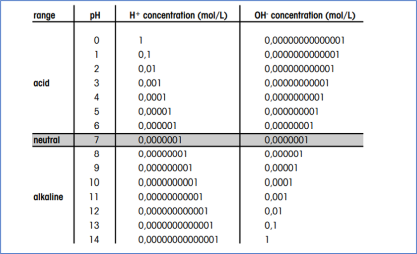 pH value - PharmaSciences