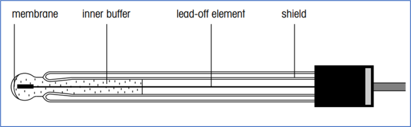 pH Meter Principle - PharmaSciences