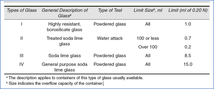 Testing of Glass Containers - PharmaSciences