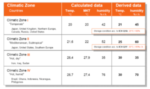 ICH Guideline Q1A (R2)