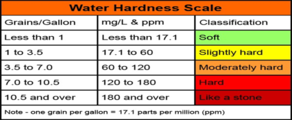 Water Hardness Scale - PharmaSciences