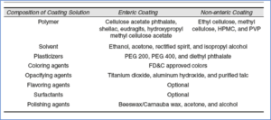 Classification of Tablet coating - PharmaSciences