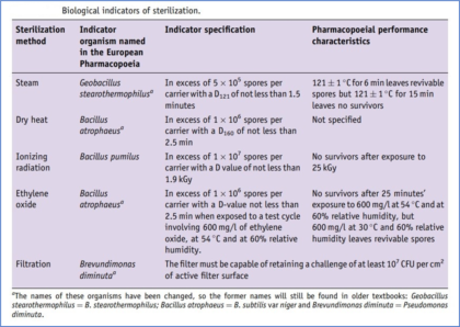 Types of biological indicators - PharmaSciences
