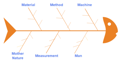 The 6M Method in Pharmaceutical Laboratory Investigations