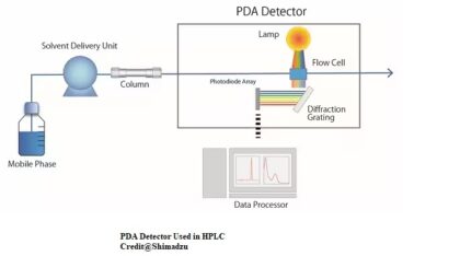 PDA Detector in HPLC Analysis - PharmaSciences