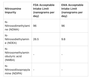 Nitrosamine Impurities in Pharmaceuticals