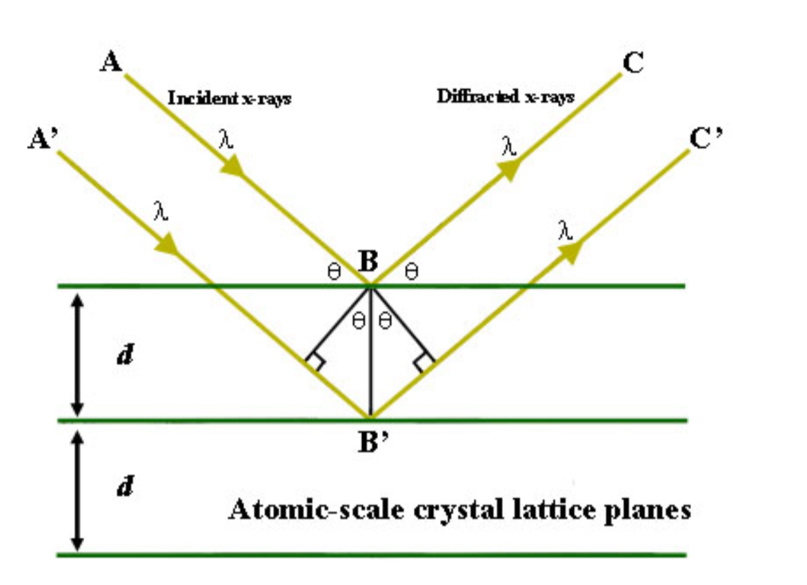 X-ray diffraction (XRD) - PharmaSciences