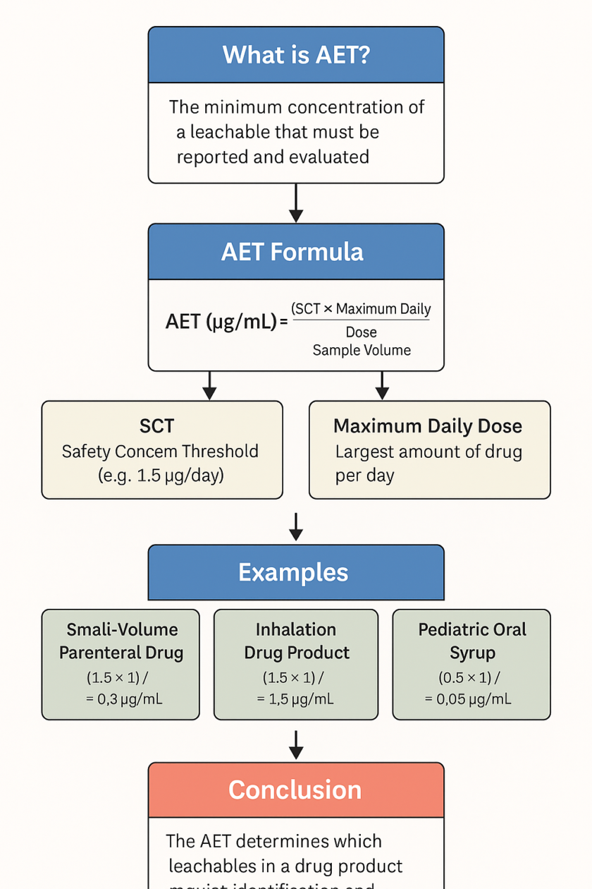Analytical Evaluation Threshold (AET) in Pharmaceutical - PharmaSciences