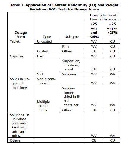 Weight variation test and Content uniformity (CU) - PharmaSciences